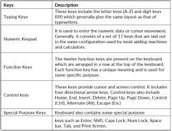 Input And Output Device IBPS Clerk Prelims Preparation Bank Exams PDF Download
