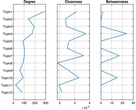 node centrality measures download scientific diagram