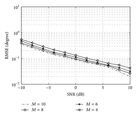 Separate Dod And Doa Estimation For Bistatic Mimo Radar Li 2016 International Journal Of