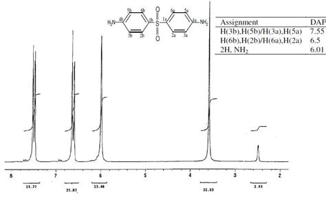1 H Nmr Spectra Of Dapsone Download Scientific Diagram