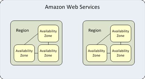 AWS Availability Zones Regions Placement Groups Explained