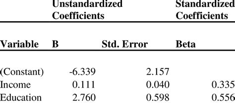 Summary Of Regression Analysis For Predicting Linux Users Download Table