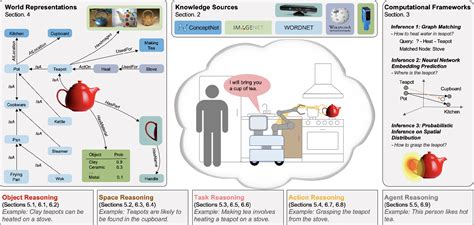 Figure 1 From A Survey Of Semantic Reasoning Frameworks For Robotic Systems Semantic Scholar