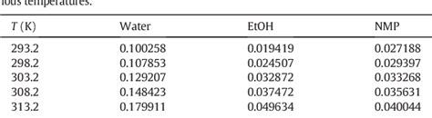 Table 2 From Measurement And Correlation Of Deferiprone Solubility