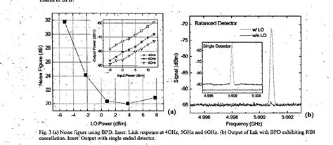 Figure 3 From Optical Analog Heterodyne Fm Link Using A Monolithically Integrated Balanced