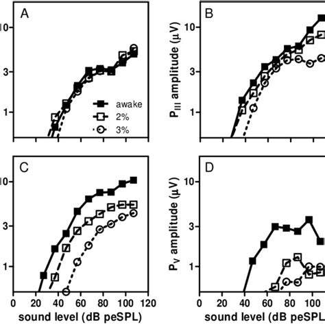 7 Averaged N 6 Amplitude Of The Four Analyzed Click Evoked Abr Download Scientific Diagram