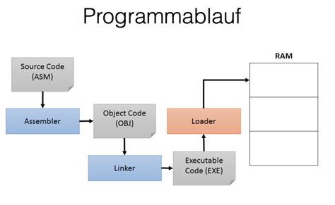 schaubild „1 assembler grundlagen“ quizlet