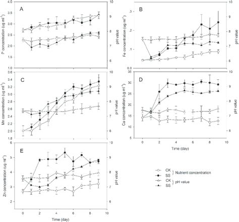 concentrations of soluble p a fe b mn c cu d and zn e in