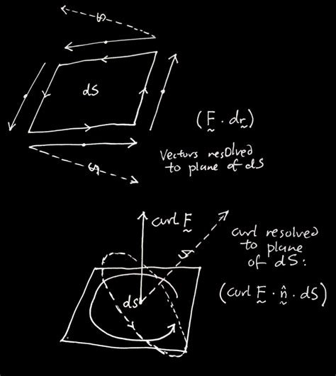 Dunmore Cave Theorems Of Vector Calculus