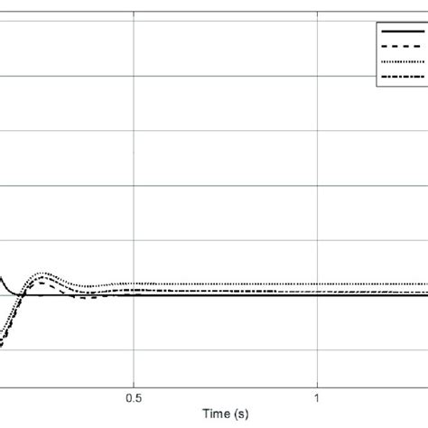Error Signals With Diverse Controllers In θ 1 For A Single Degree Of