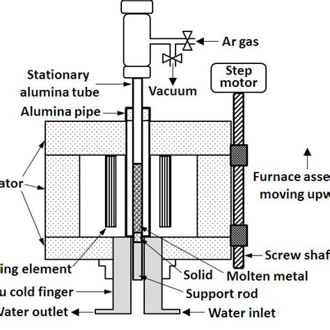 Pdf Directional Solidification Microstructure Control In Cm247lc Superalloy