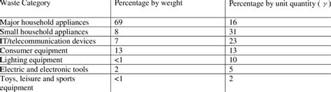 Composition Of WEEE In U K Download Table