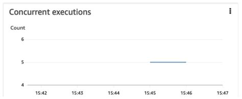 Lambda Throttling How To Avoid It Infoq