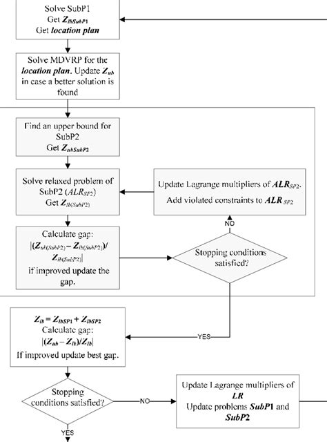 Flow Chart Of The Lagrangian Relaxation Scheme For Mdlrp Download Scientific Diagram