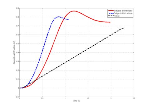 Foot Position Trajectories Vs Time In The Antero Posterior Direction X Download Scientific