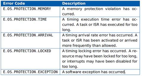 Autosar Os Introduction Part Programmer Sought