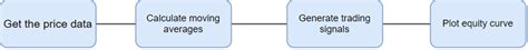 Backtesting How To Backtest Analysis Strategy And More