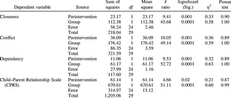 Multivariate Analysis Of Covariance Mancova Results For Variables Download Scientific Diagram