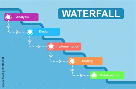 Waterfall Development Concept Water Fall Sdlc System Development Life Cycle Methodology