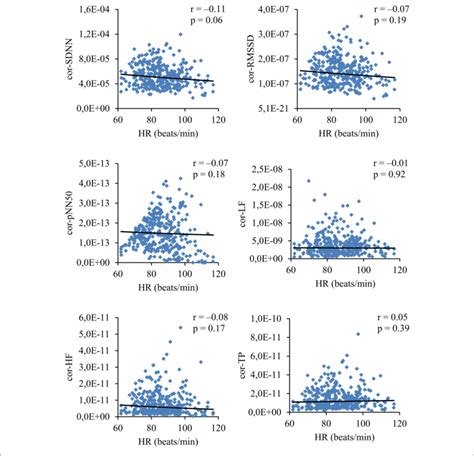 Correlations Coefficients And Corresponding P Values Between Hr And