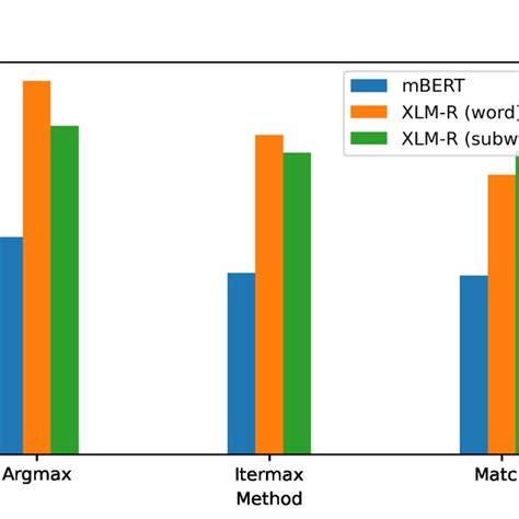 Simaligns Aer Using Different Language Models And Settings Argmax Download Scientific