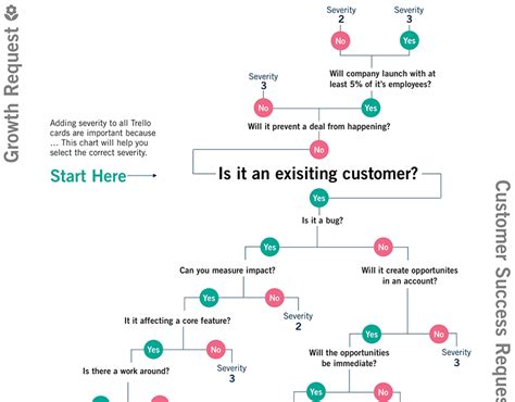 Severity And Priority Charts On Behance