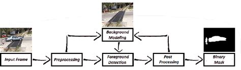 Figure 1 From Dynamic Background Subtraction Using Moments Semantic Scholar