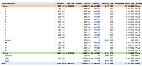 Solved Understanding The Vertipaq Engine Microsoft Fabric Community