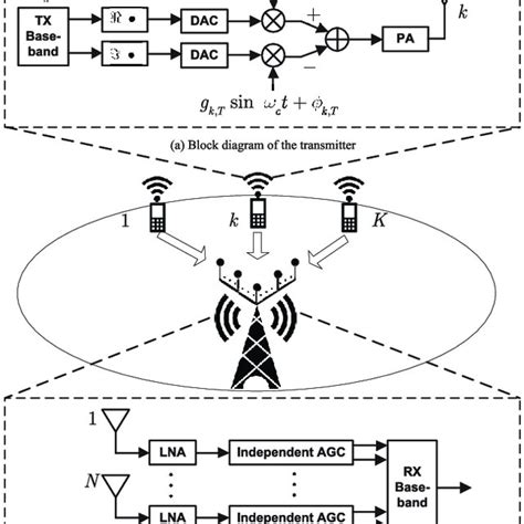 Block Diagram Of The Transmitter And Receiver Affected By Iq Imbalance