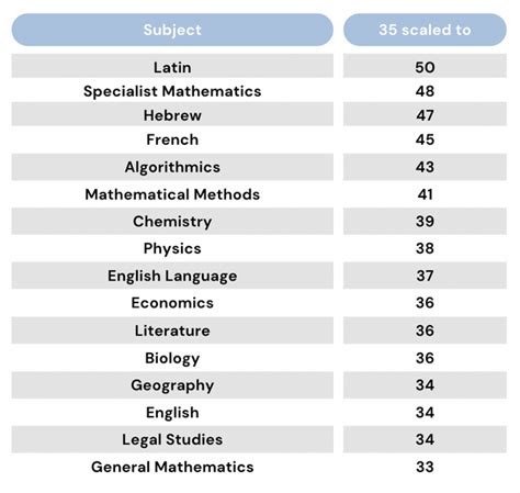 Vce Atar Scaling Report 2023 How To Understand It And Maximise Your Atar In 2024 2023 Vce