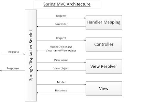 Whats The Usage Of Dispatcherservlet In Spring Mvc Framework The