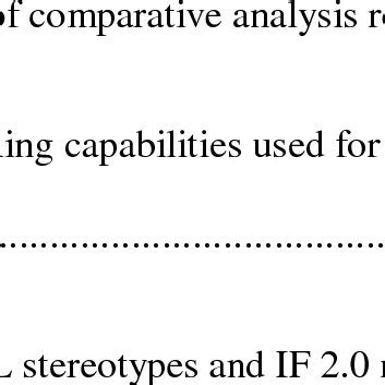 Relationship Between UML 2 0 Modelling Capabilities And Concepts Download Scientific Diagram