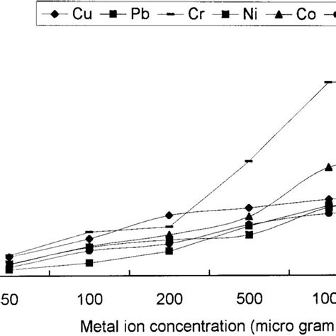 Metal Ion Adsorption Of The Different Metal Ions By Different Download Scientific Diagram