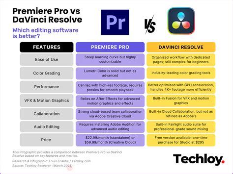Adobe Premiere Pro Vs DaVinci Resolve Which Video Editing Software Wins In