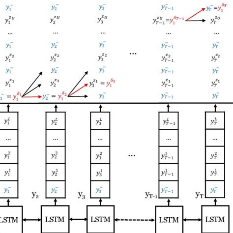 Illustration Of The Ctc Training For A Given Input Sequence X X1