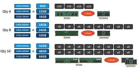 Introduction Of 32gbit Dram Kingston Technology