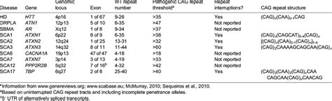 Genomic Characteristics Of Cag Repeat Diseases Download Table