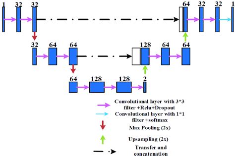 The Modified U Net Structure Download Scientific Diagram