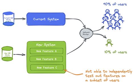 intro to advanced deployments using feature flags flagbase