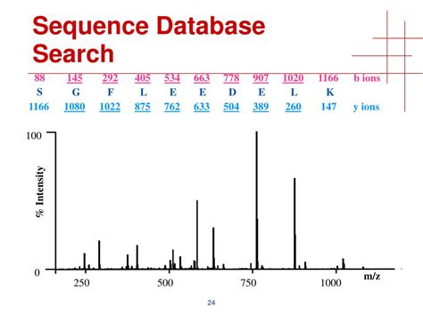 Ppt Protein Identification By Sequence Database Search Powerpoint