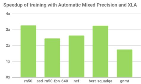 Use Automatic Mixed Precision On Tensor Cores In Frameworks Today