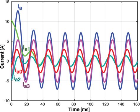 Figure 11 From An Analytical Prediction Model Of Balanced And Unbalanced Faults In Doubly Fed