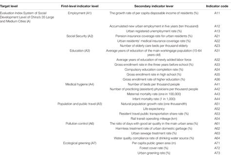 Table 1 From Regional Social Development Gap And Regional Coordinated Development Based On Mixed