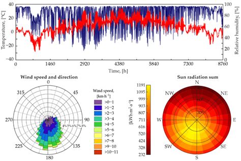 Variability Of The Measured Outer Climate Download Scientific Diagram