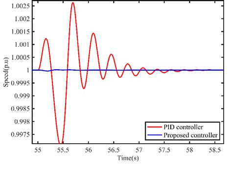 Figure 15 From Design Of Intelligent Nonlinear H2h∞ Robust Control Strategy Of Diesel Generator