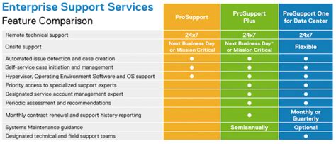 Dell Emc Prosupport Enterprise Suite Review