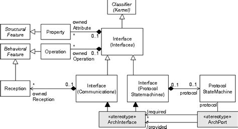Figure 6 From Architecture Modeling Language Based On Uml20 Semantic