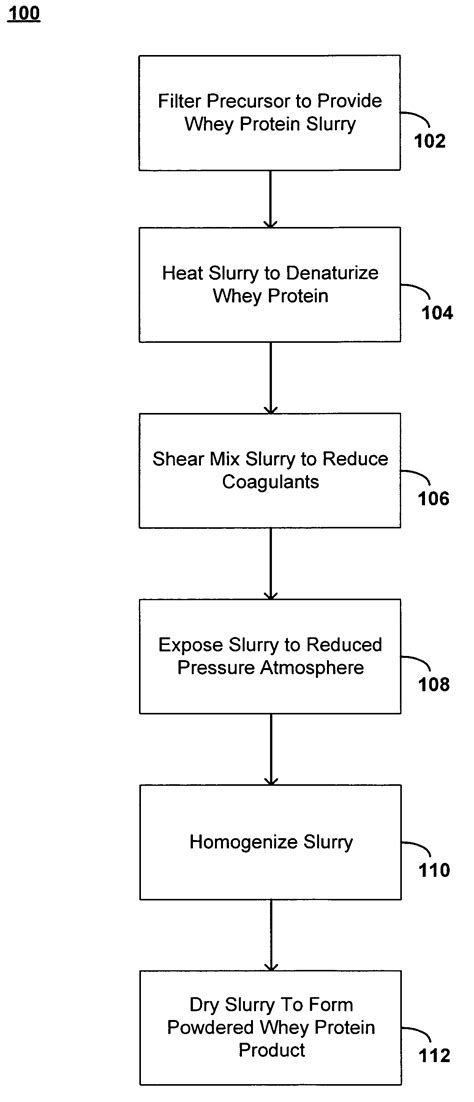 Whey Protein Patented Technology Retrieval Search Results Eureka