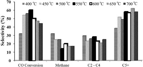 Effect Of Calcination Temperature On The Catalytic Performance Of
