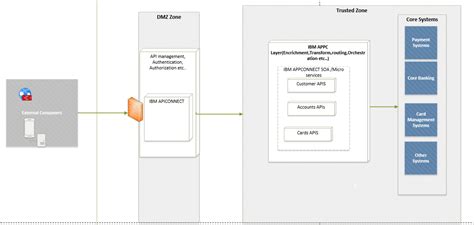 Ibm Apiconnect And Appconnect Api Management Architecture By Vijesh Ap Medium